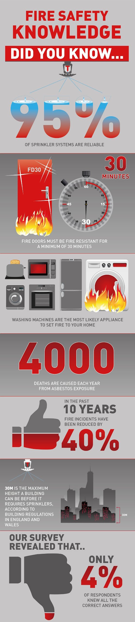 Infographic: Did You Know These Fire Safety Facts?