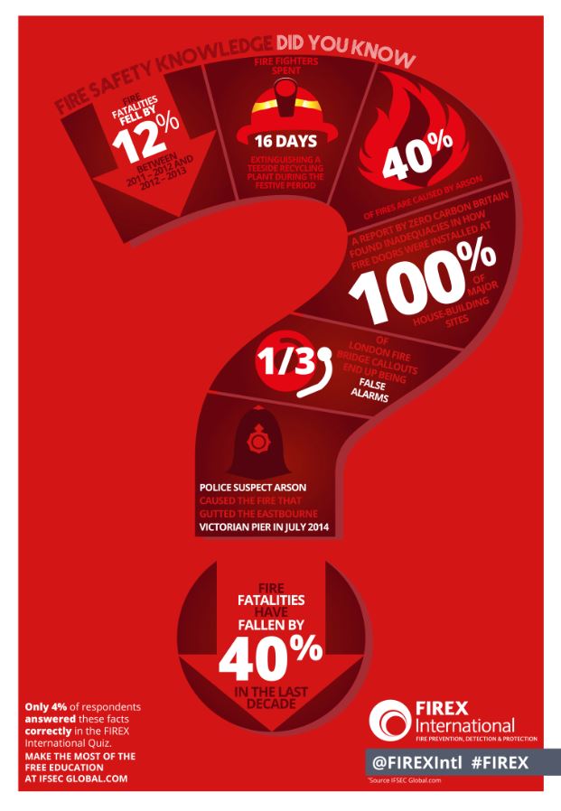 FIREX Quiz Infographic: Answers Revealed